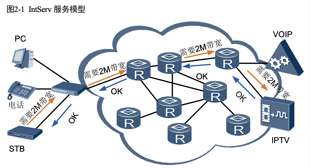 QOS基本概念/技术原理理解-CSDN博客
