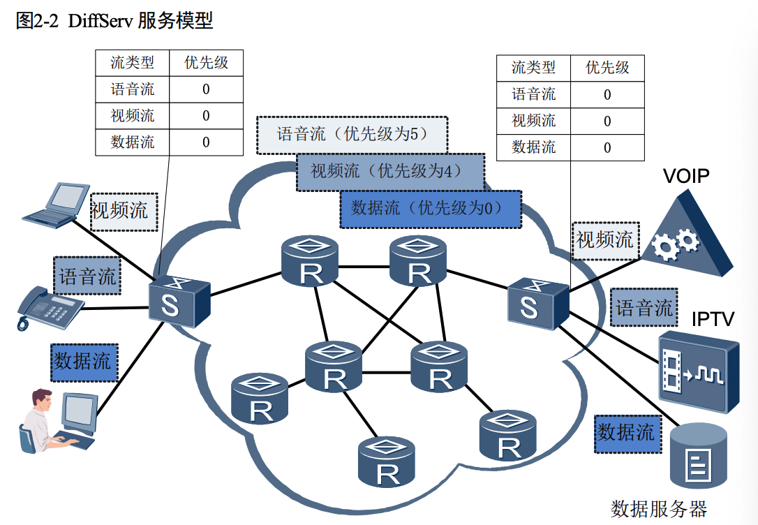QOS基本概念/技术原理理解-CSDN博客