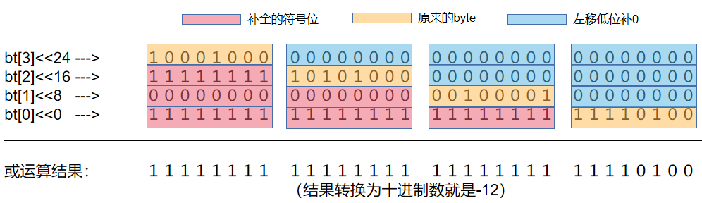 Java int和byte数组互相转换时为什么要用到&0xff？_int & 0xff-CSDN博客