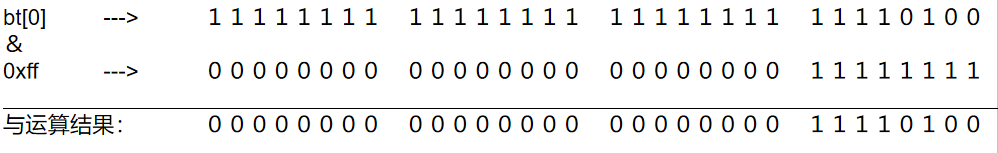 Java int和byte数组互相转换时为什么要用到&0xff？_int & 0xff-CSDN博客