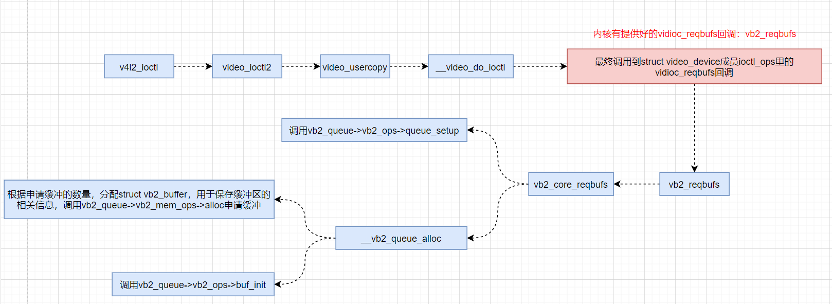 Linux V4L2驱动框架分析之（三）：v4l2设备的缓存管理_v4l2 清空缓存队列-CSDN博客