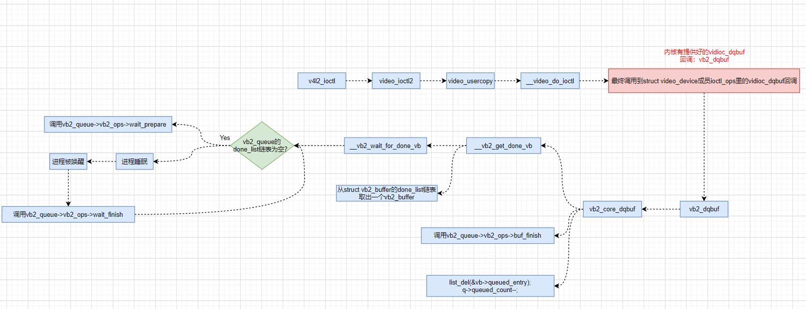 Linux V4L2驱动框架分析之（三）：v4l2设备的缓存管理_v4l2 清空缓存队列-CSDN博客