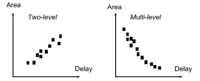 Multi-level Optimization (Algeraic & Boolean)_multilevel optimization ...
