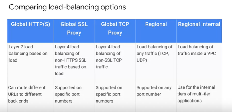 谷歌云 GCP Cloud Engineering - 第一篇 - 核心架构 Core Infrastructure - GCP Base ...