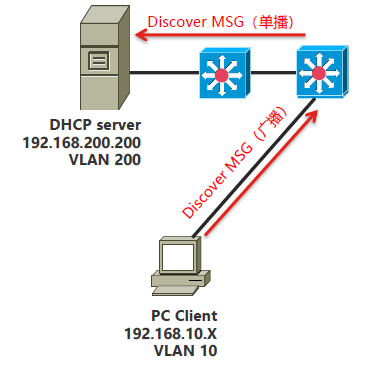CCNA：DHCP介绍及配置_ccna 教程dhcp属于哪一部分-CSDN博客