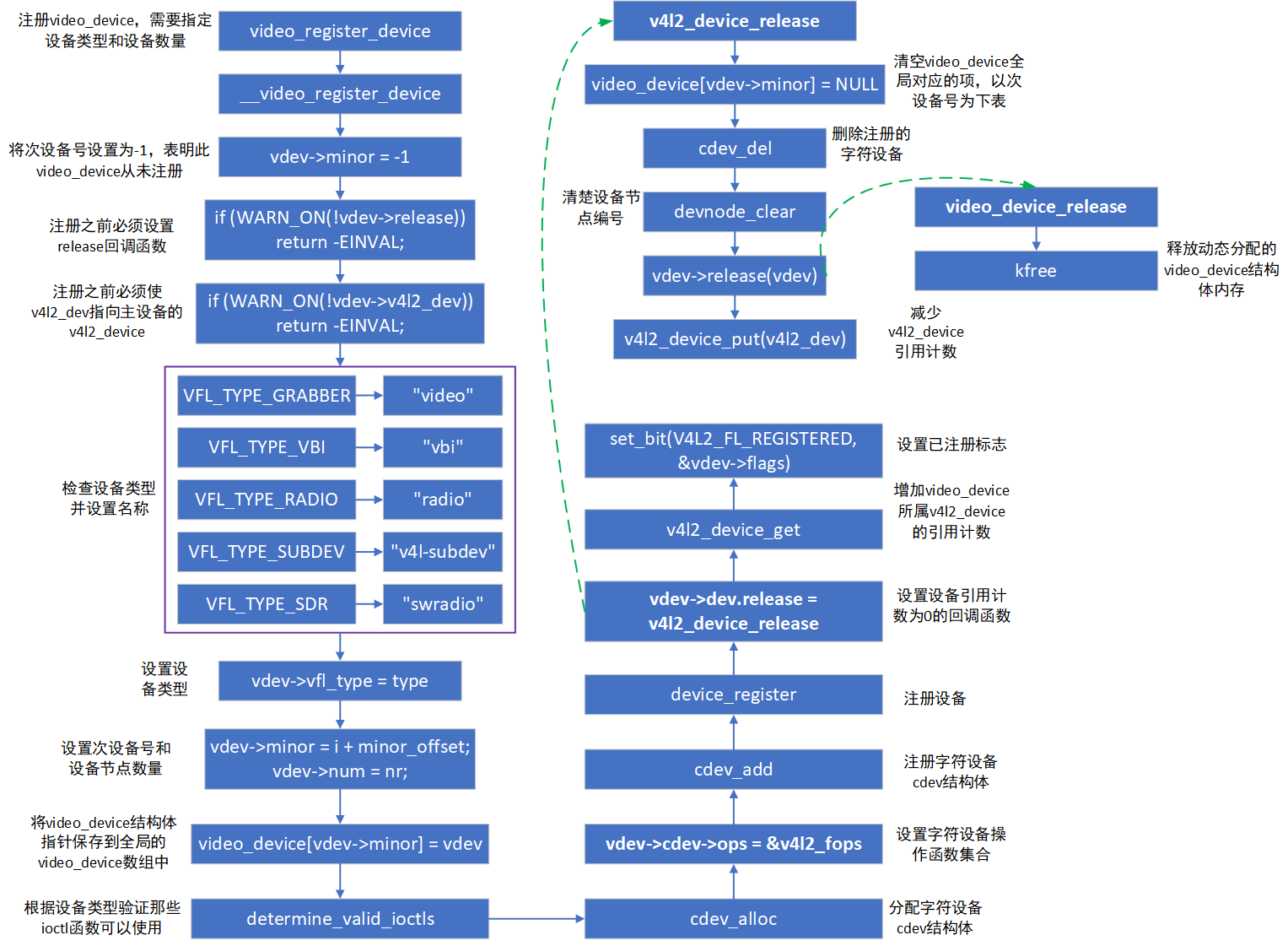 Linux V4l2子系统 Video设备框架分析（二）struct Video Csdn博客 