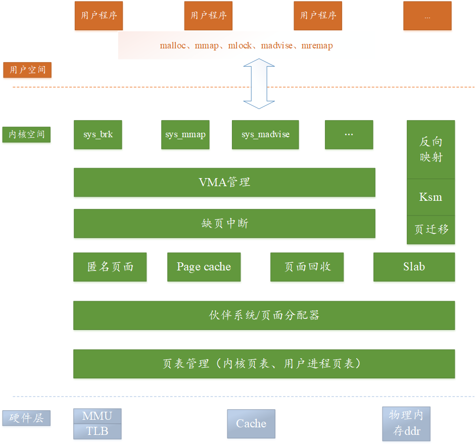 Linux内存管理(1)物理内存初始化_linux 内核ddr初始化-CSDN博客
