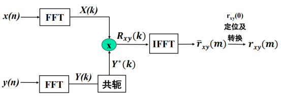 数字信号处理 实验三 FFT 应用及 CZT （fft在快速卷积，相关，功率谱及CZT应用）_快速傅里叶变化如何计算功率谱-CSDN博客