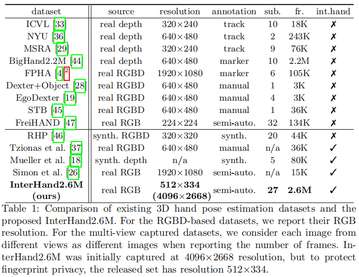 ECCV2020_InterHand2.6M: A Dataset and Baseline for 3D Interacting Hand Pose Estimation from RGB ...