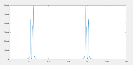 数字信号处理 实验三 FFT 应用及 CZT （fft在快速卷积，相关，功率谱及CZT应用）_快速傅里叶变化如何计算功率谱-CSDN博客