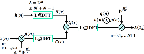数字信号处理 实验三 FFT 应用及 CZT （fft在快速卷积，相关，功率谱及CZT应用）_快速傅里叶变化如何计算功率谱-CSDN博客