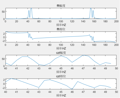 数字信号处理 实验三 FFT 应用及 CZT （fft在快速卷积，相关，功率谱及CZT应用）_快速傅里叶变化如何计算功率谱-CSDN博客