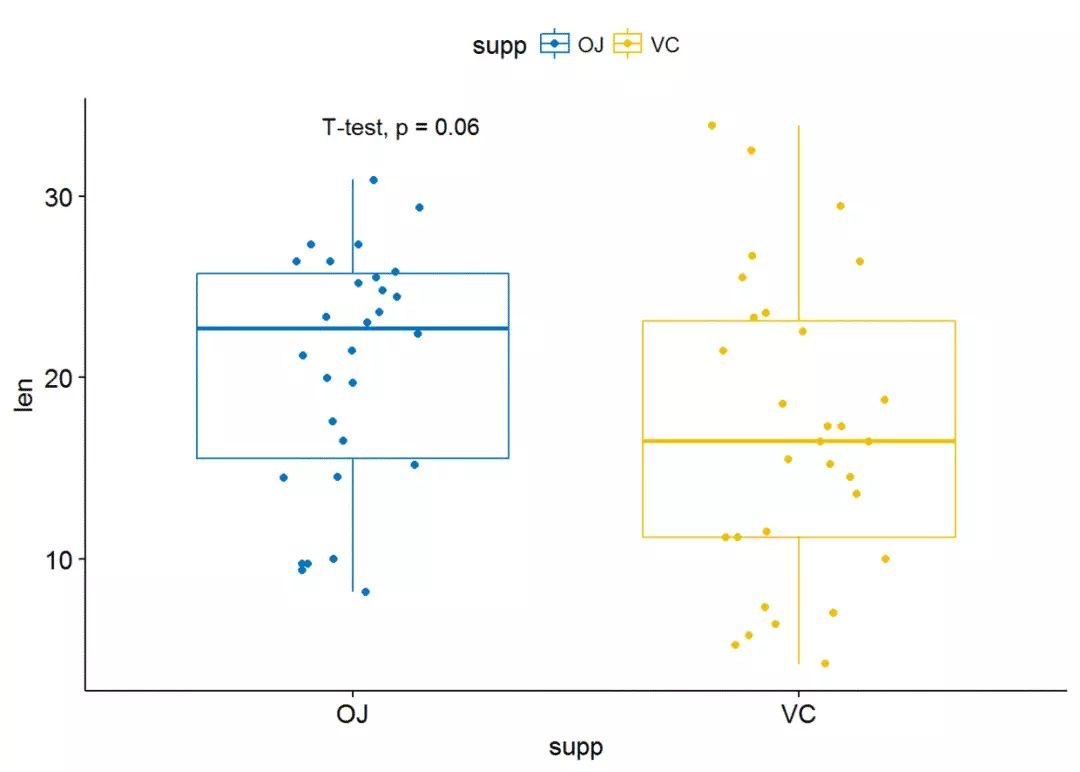 R语言做统计检验绘图如何添加p-value和显著性标记？——详细介绍如何通过ggpubr包为ggplot图添加p-value以及显著性标记？_xj4math的博客-CSDN博客