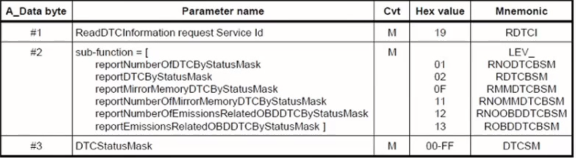 UDS——ISO14229_关于dtc诊断故障码的**与清除(iso14229系列之14、19服务)-CSDN博客