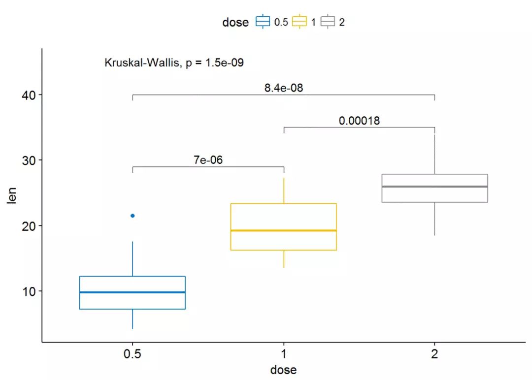 R语言做统计检验绘图如何添加p-value和显著性标记？——详细介绍如何通过ggpubr包为ggplot图添加p-value以及显著性标记？_xj4math的博客-CSDN博客