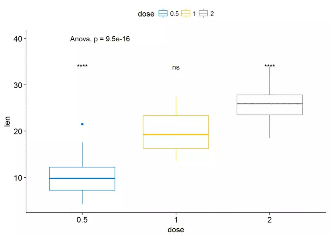 R语言做统计检验绘图如何添加p-value和显著性标记？——详细介绍如何通过ggpubr包为ggplot图添加p-value以及显著性标记？_xj4math的博客-CSDN博客