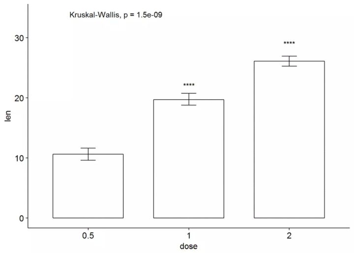 R语言做统计检验绘图如何添加p-value和显著性标记？——详细介绍如何通过ggpubr包为ggplot图添加p-value以及显著性标记？_xj4math的博客-CSDN博客