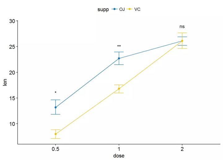 R语言做统计检验绘图如何添加p-value和显著性标记？——详细介绍如何通过ggpubr包为ggplot图添加p-value以及显著性标记？_xj4math的博客-CSDN博客
