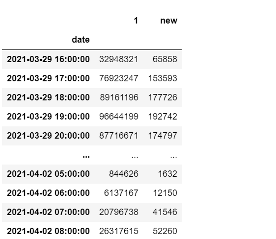 pandas按日期统计每天每小时数量to_datetime， between_time_pandas 统计小时-CSDN博客