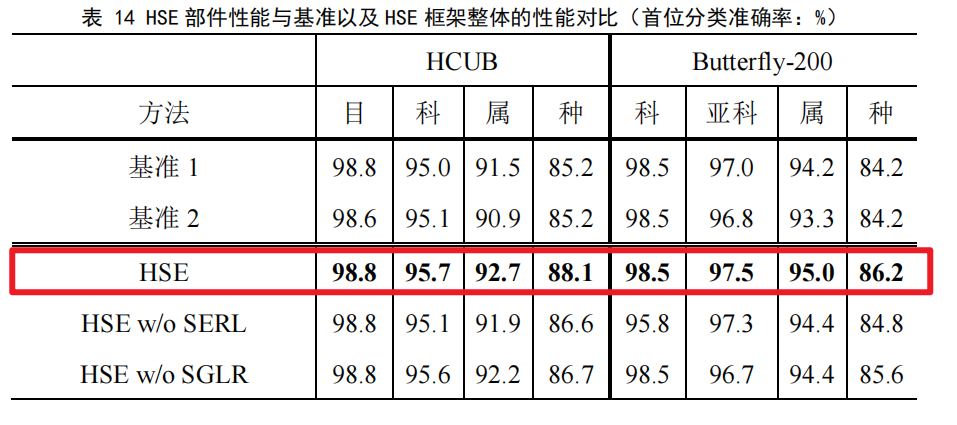 Fine-Grained Representation Learning and Recognition by Exploiting Hierarchical Semantic ...