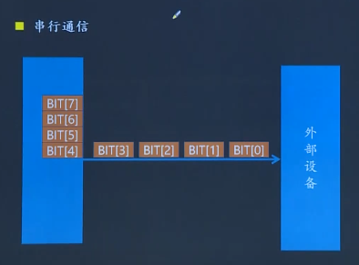 UART（RS232、RS485）、IIC、SPI、USB、CAN、DMA、Modbus通讯协议_485 can modbus-CSDN博客