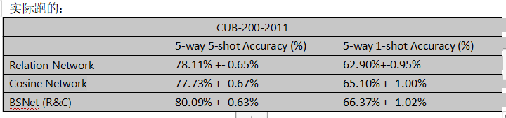 Bsnet:Bi-Similarity Network for Few-shot Fine-grained Image ...