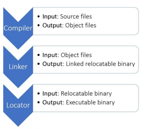 GNU ARM Toolchain 初学者入门指南-CSDN博客