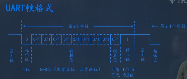 UART（RS232、RS485）、IIC、SPI、USB、CAN、DMA、Modbus通讯协议_485 can modbus-CSDN博客