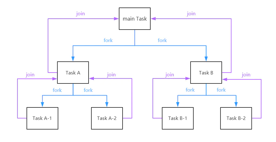 Java中常见的普通线程池与forkjoinpool对比forkjoinpool和线程池的比较 Csdn博客