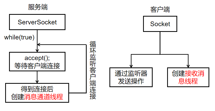 Java Socket通信实现多人多端网络画板聊天室_iapp sot socket多人聊天-CSDN博客
