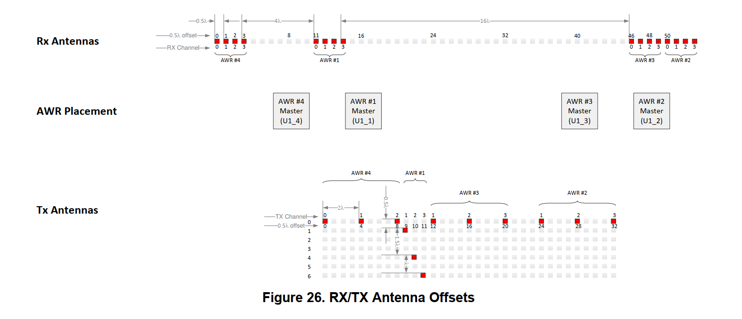 TI级联雷达使用心得_ti 级联雷达 tera term_阿凡四的博客-CSDN博客