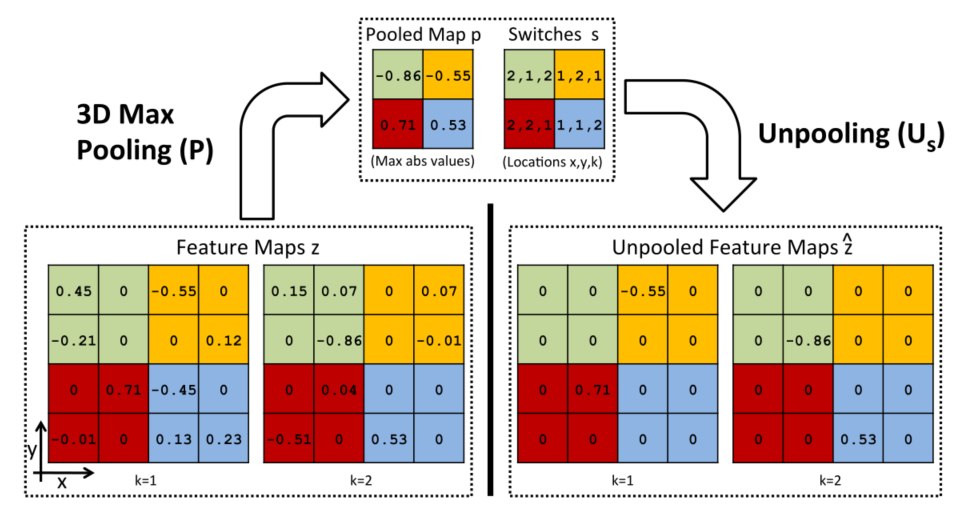 Adaptive Deconvolutional Networks for Mid and High Level Feature ...