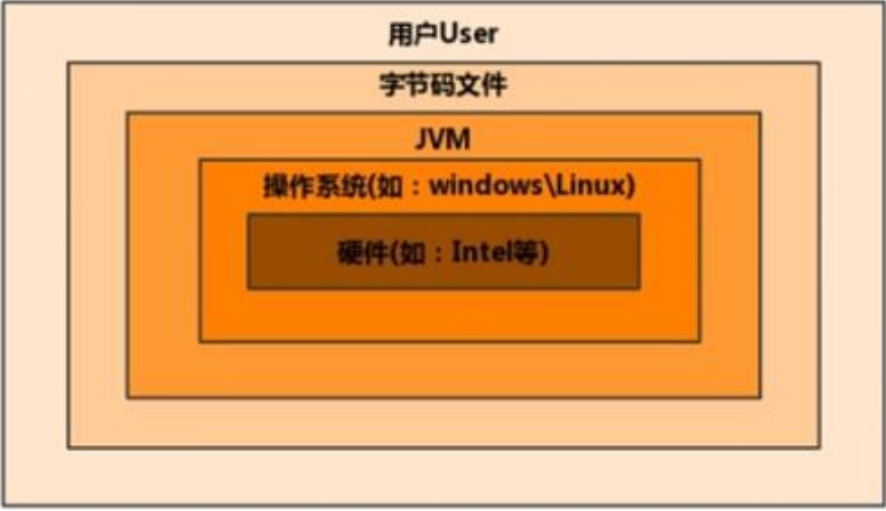 JVM系列1：JVM概述_jvm 对此做了优化,比如,以 hotspot 虚拟机 来说,它本身提供了 jit(just in -CSDN博客