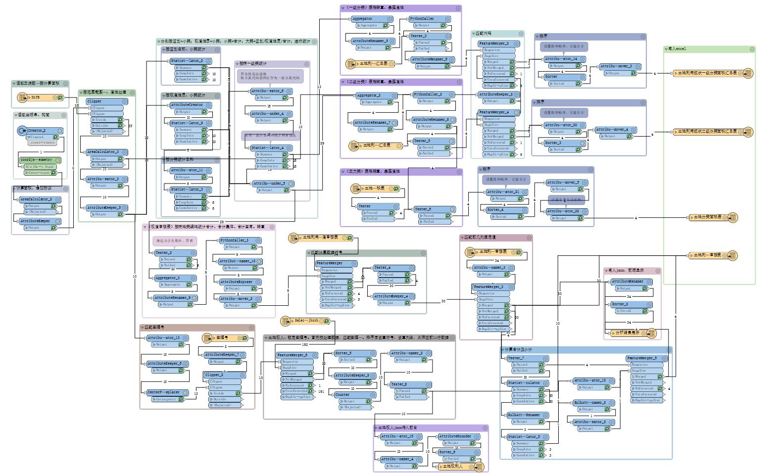 2021FME博客大赛 —— 利用FME实现三调地类图斑统计分析-CSDN博客