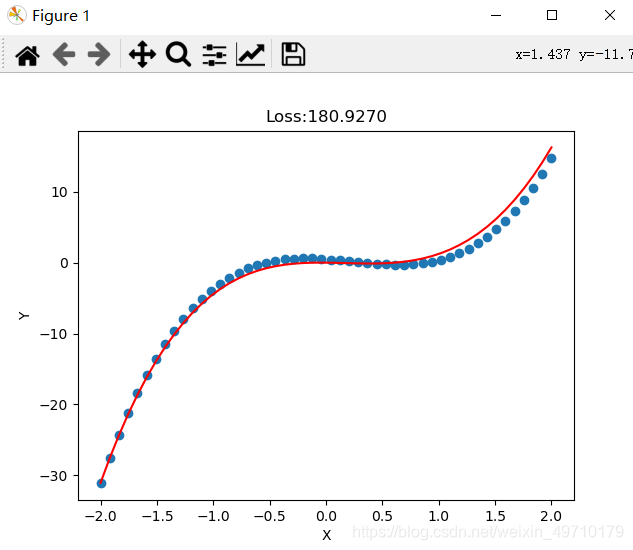 Pytorch实现多项式回归多项式回归pytorch Csdn博客