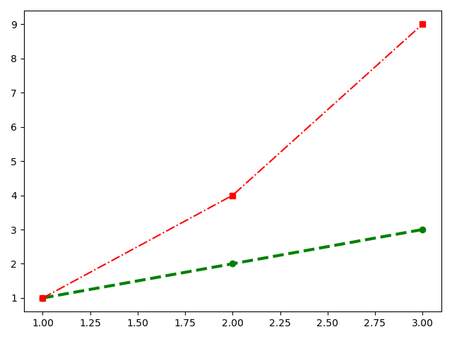 02 Pyplot Plot函数、回顾第一个例子、格式字符串、plot函数、线型风格字符、标记 Marker 字符、颜色字符 Plt Plot里rs Csdn博客