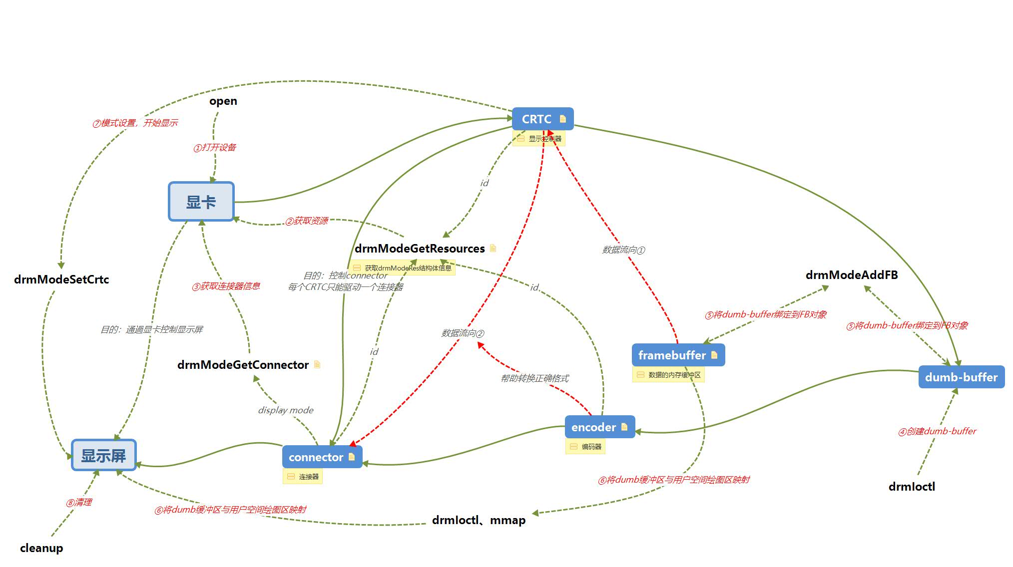DRM——学习篇3：modeset.c简化描述_drm——modeset.c简化描述-CSDN博客