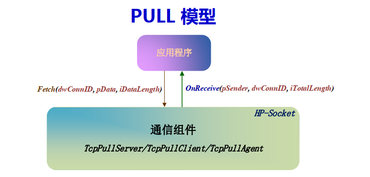Hp-socket高性能网络库二--tcp组件pull接收模型_tcp pull-CSDN博客