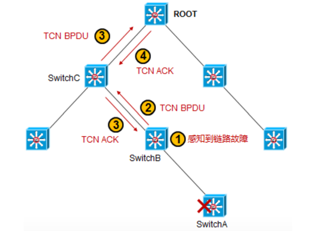 STP 状态机制 拓扑变更 STP的特性 选举过程 计时器_stp拓扑变更机制-CSDN博客