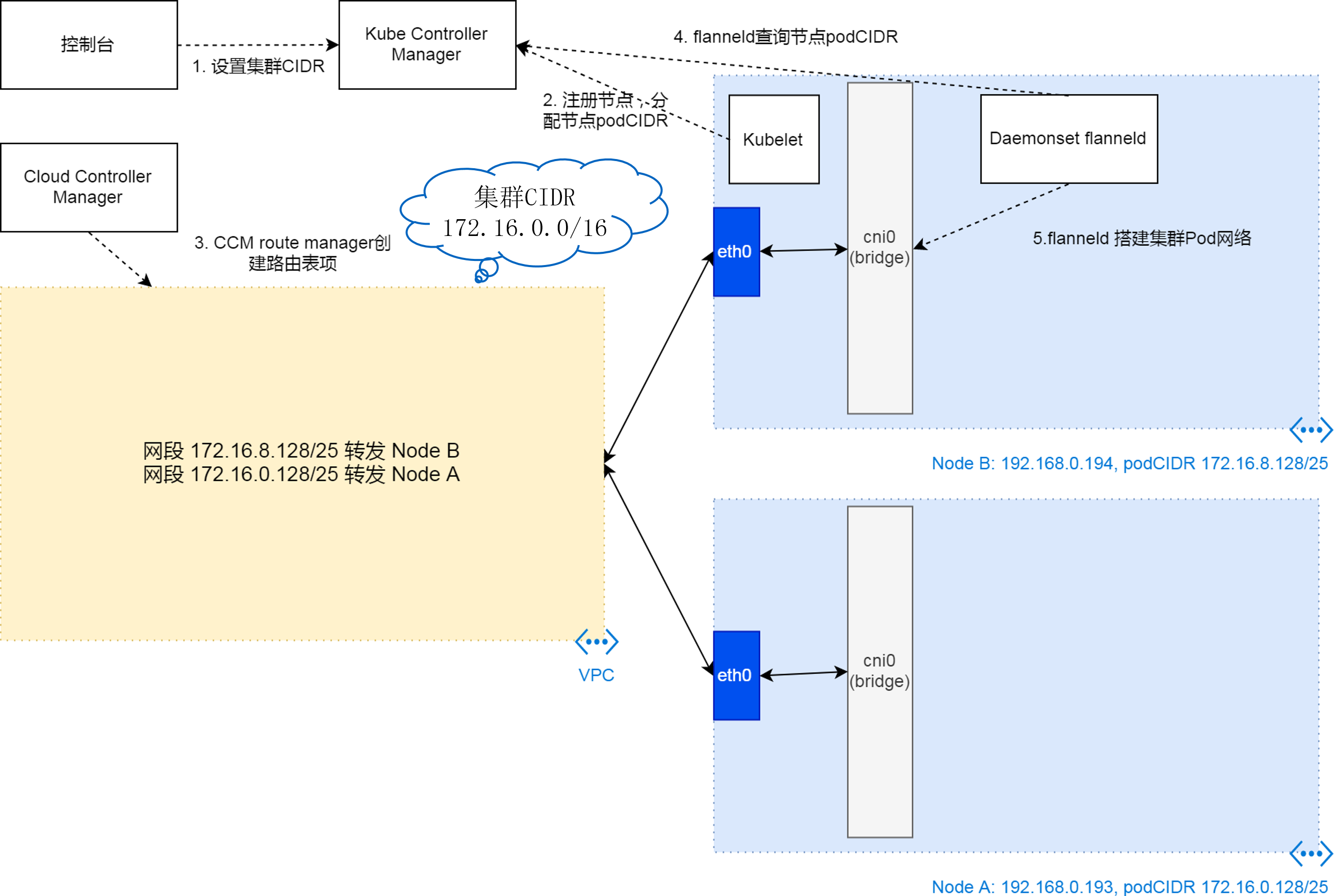 Kubernetes 【网络组件】CNI网络概念_cni0-CSDN博客
