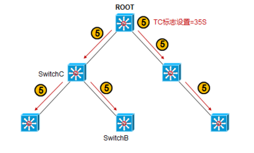 STP 状态机制 拓扑变更 STP的特性 选举过程 计时器_stp拓扑变更机制-CSDN博客