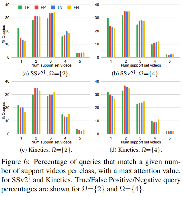 Temporal-Relational CrossTransformers for Few-Shot Action Recognition 学习解读_fadedtj的博客-CSDN博客