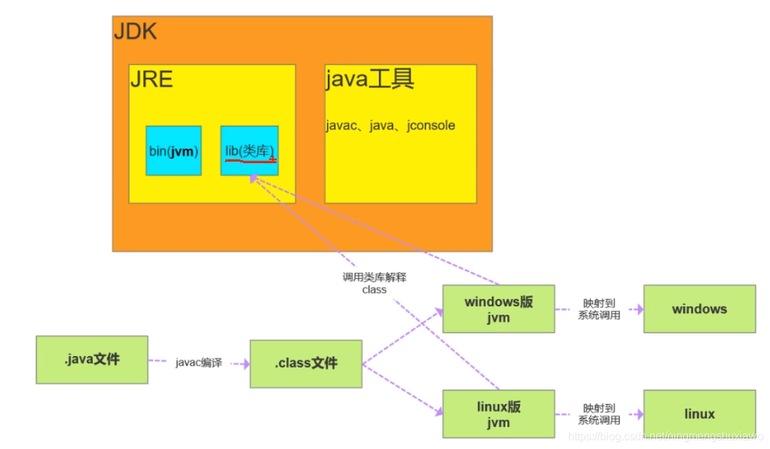 Java基础面试题2:jdk、jre、jvm的区别和联系笔试题jvm、jdk和jre分别指什么谈谈他们关系和java的平台无关性的理解8分 Csdn博客 5148
