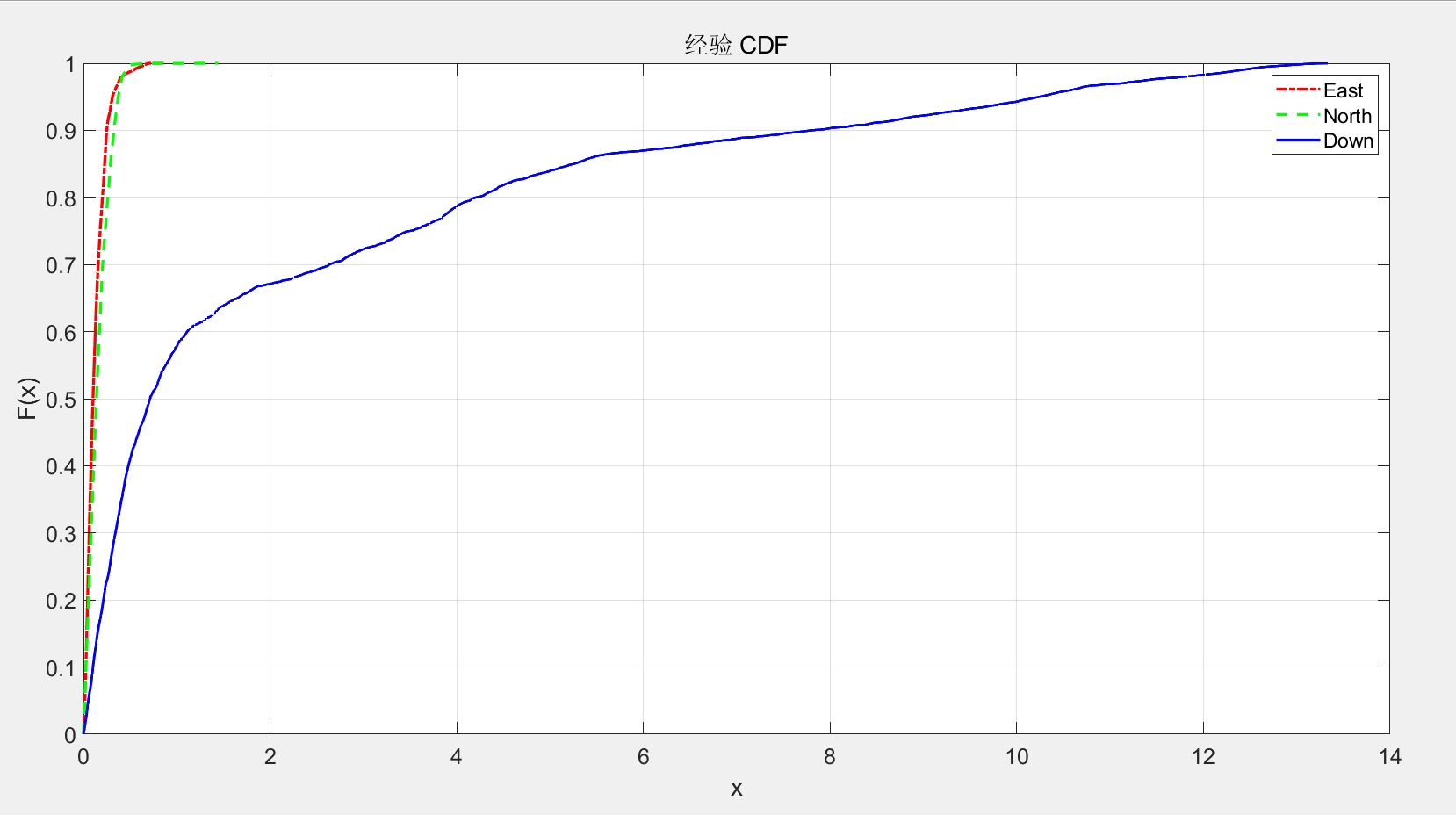 Matlab学习-CDF（累积分布函数图）绘制_matlab画cdf图-CSDN博客