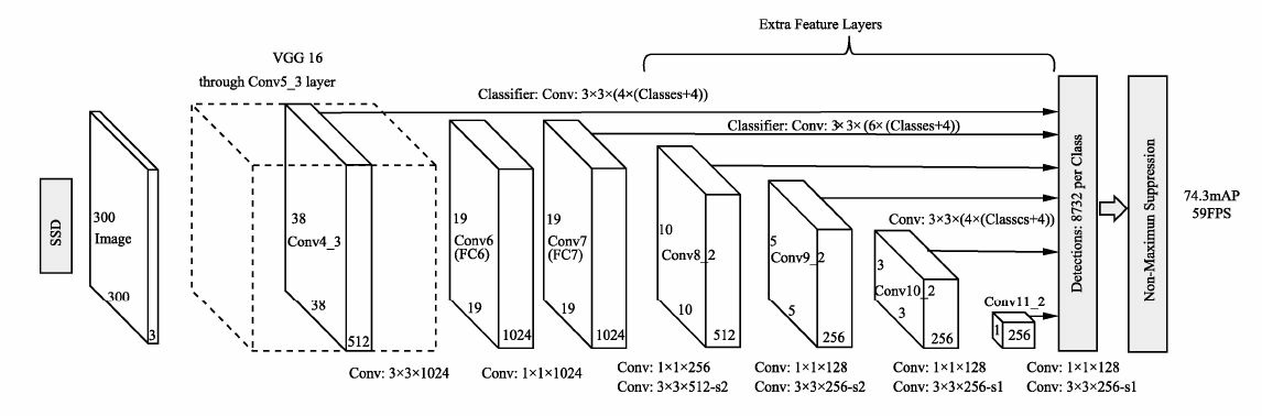 目标检测之SSD详解_ssd目标检测框架示意图-CSDN博客