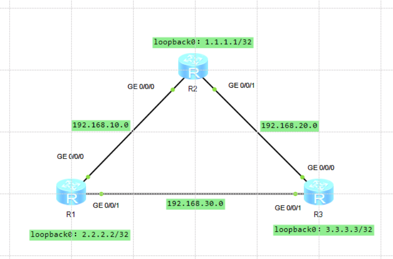 三角静态路由配置实验！_loopback0配置-CSDN博客