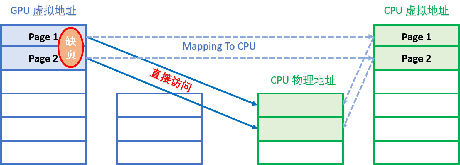 CPU与GPU统一虚拟内存(CUDA UM)原理_英伟达设备统一内存的原理-CSDN博客