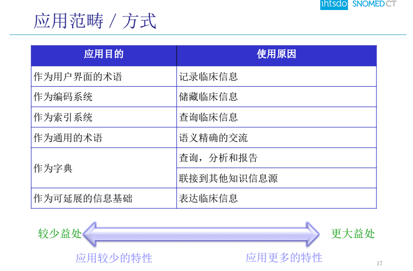 snomed ct-CSDN博客