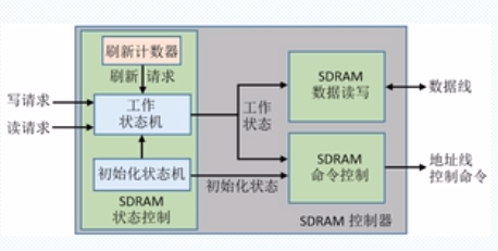 SDRAM_sdram储存结构-CSDN博客