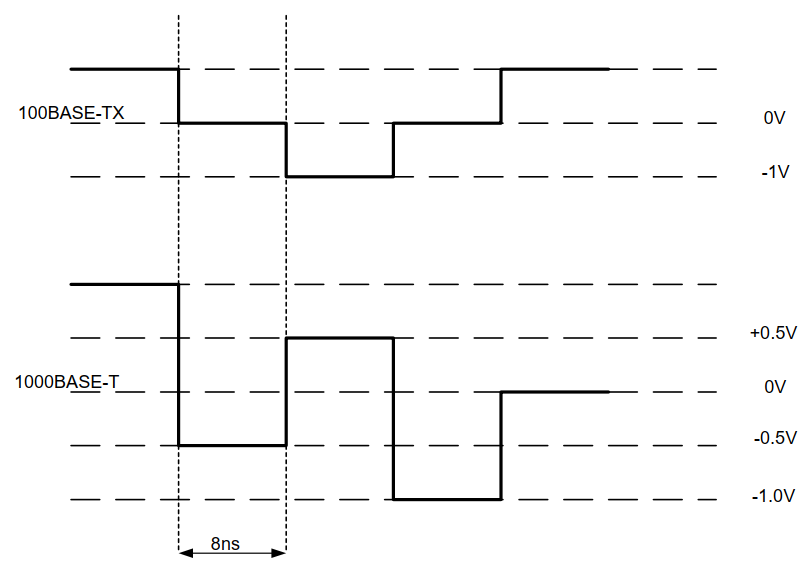 千兆以太网物理层 8B1Q4/4D-PAM5_在路上-CSDN博客